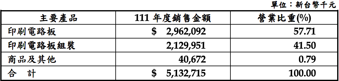 楠梓電 (2316.TW)》公司發展,業務介紹與現況 | iFa.ai
