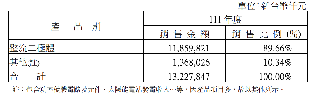 強茂 (2481.TW)》公司發展,業務介紹與現況 | iFa.ai