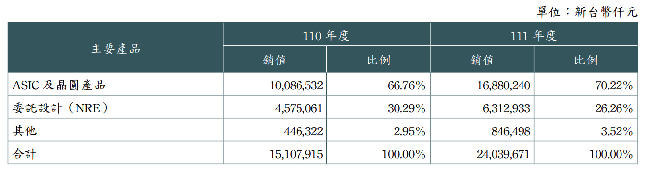 創意 (3443.TW)》公司發展,業務介紹與現況 | iFa.ai