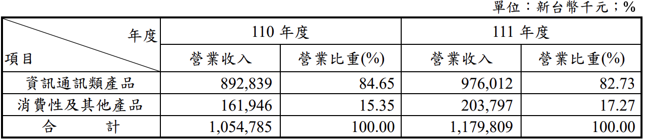 來頡 (6779.TW)》公司發展,業務介紹與現況 | iFa.ai