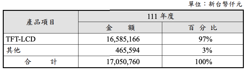 彩晶 (6116.TW)》公司發展,業務介紹與現況 | iFa.ai