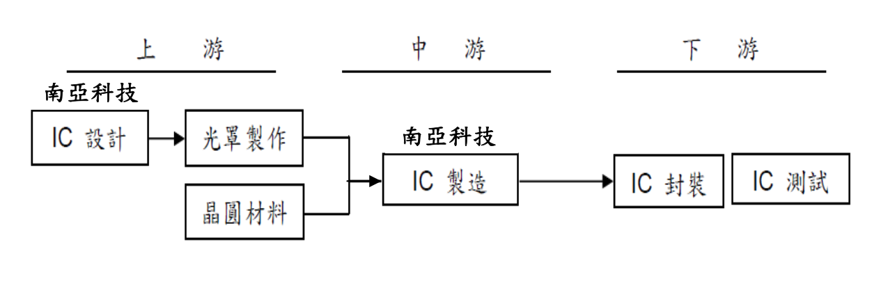 南亞科 (2408.TW)》公司發展,業務介紹與現況 | iFa.ai