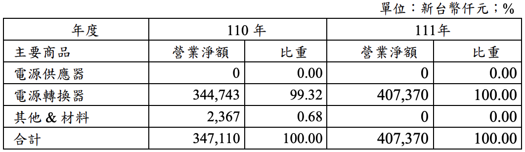 聯德 (3308.TW)》公司發展,業務介紹與現況 | iFa.ai