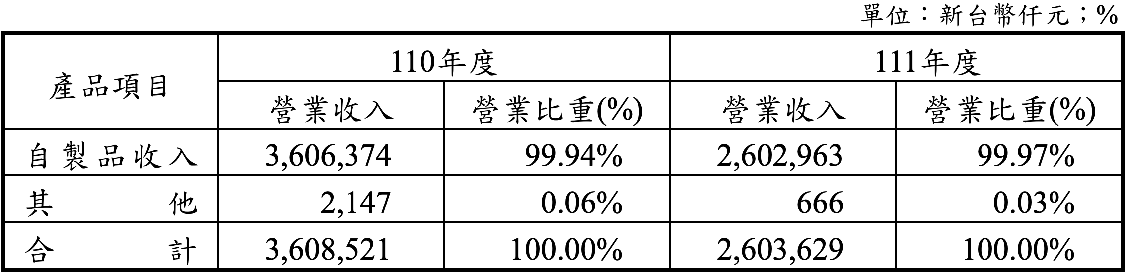 全新 (2455.TW)》公司發展,業務介紹與現況 | iFa.ai