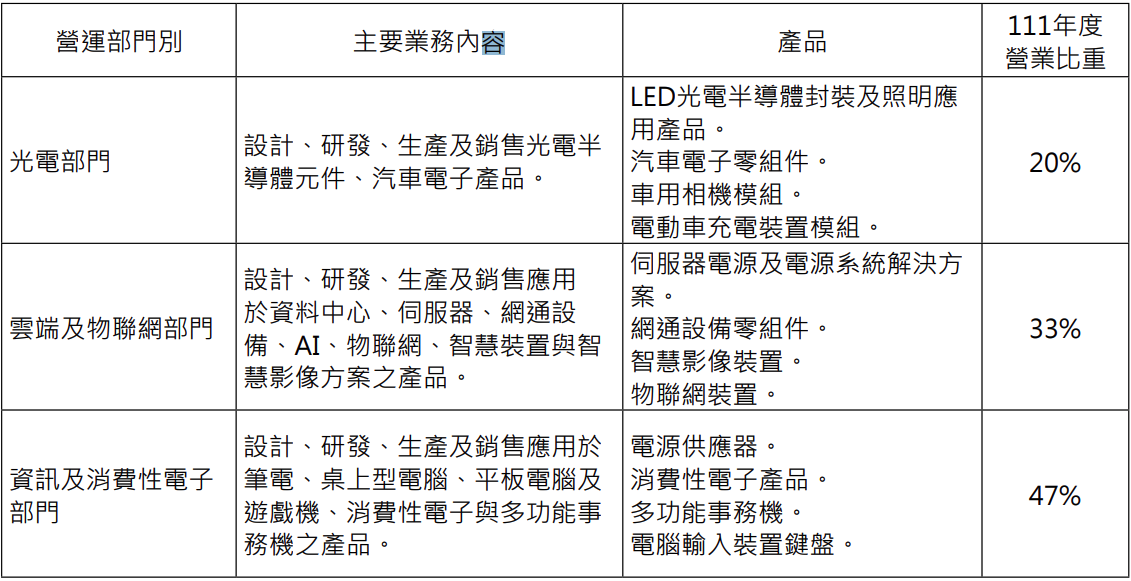 光寶科 (2301.TW)》公司發展,業務介紹與現況 | iFa.ai