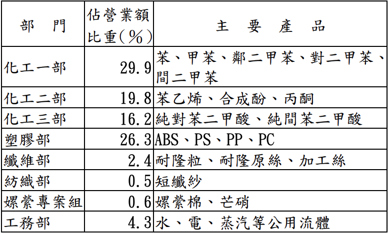 台化 (1326.TW)》公司發展,業務介紹與現況 | iFa.ai
