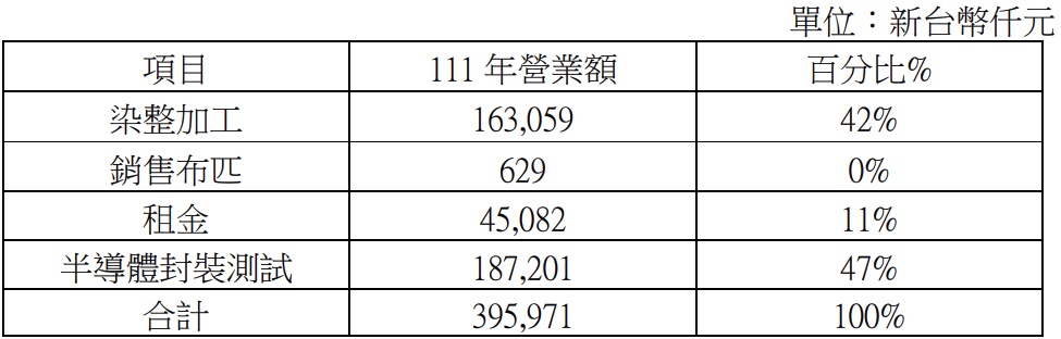 南染 (1410.TW)》公司發展,業務介紹與現況 | iFa.ai
