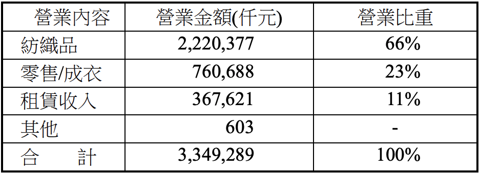 新紡 (1419.TW)》公司發展,業務介紹與現況 | iFa.ai