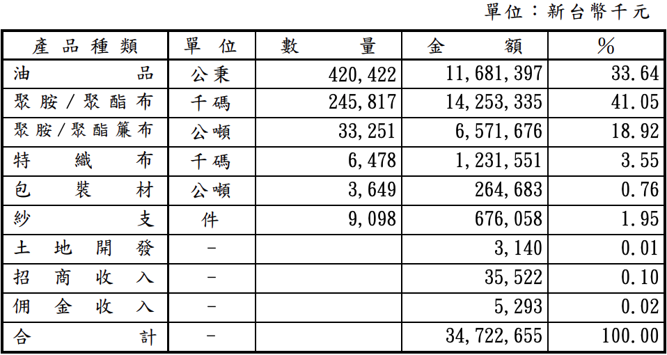 福懋 (1434.TW)》公司發展,業務介紹與現況 | iFa.ai