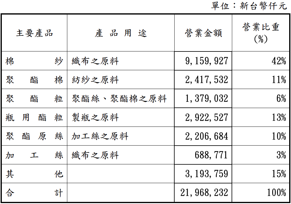 南紡 (1440.TW)》公司發展,業務介紹與現況 | iFa.ai