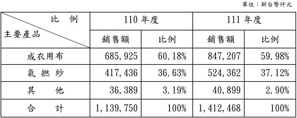 昶和 (1468.TW)》公司發展,業務介紹與現況 | iFa.ai