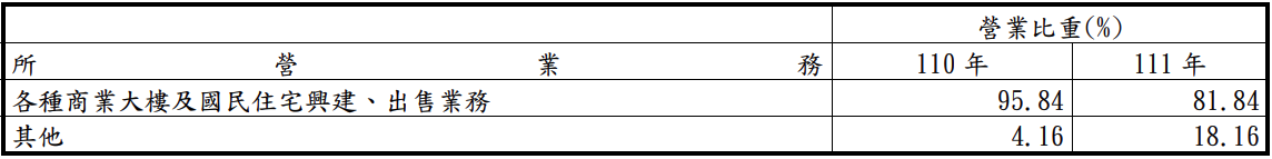 全坤建 (2509.TW)》公司發展,業務介紹與現況 | iFa.ai