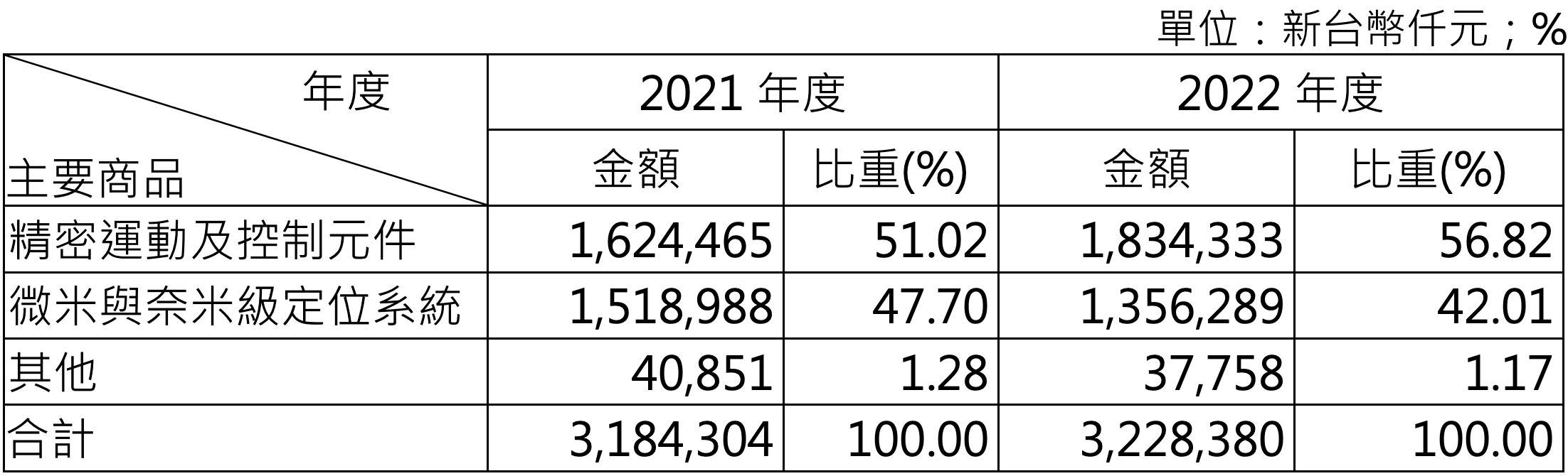 大銀微系統 (4576.TW)》公司發展,業務介紹與現況 | iFa.ai