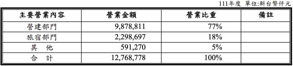 太子 (2511.TW)》公司發展,業務介紹與現況 | iFa.ai
