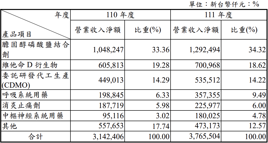 台耀 (4746.TW)》公司發展,業務介紹與現況 | iFa.ai
