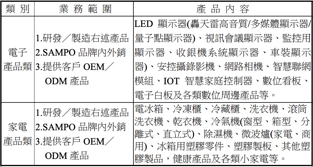 聲寶 (1604.TW)》公司發展,業務介紹與現況 | iFa.ai