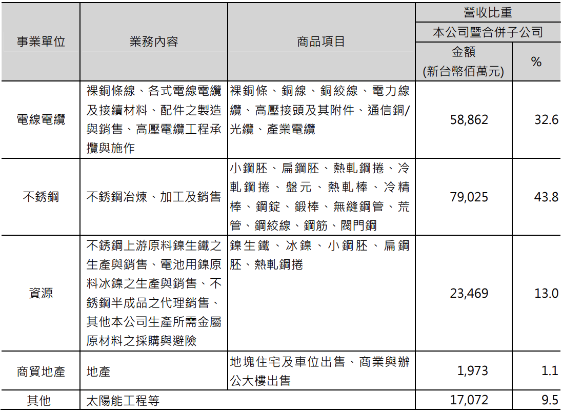 華新 (1605.TW)》公司發展,業務介紹與現況 | iFa.ai
