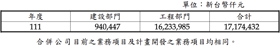 達欣工 (2535.TW)》公司發展,業務介紹與現況 | iFa.ai