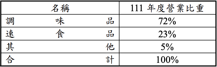 味王 (1203.TW)》公司發展,業務介紹與現況 | iFa.ai