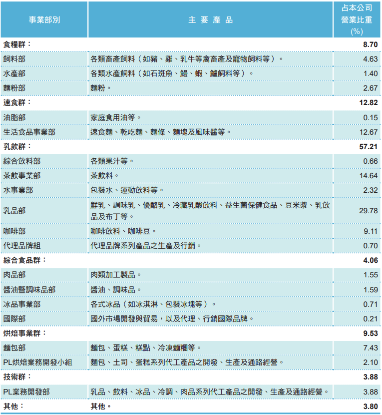 統一 (1216.TW)》公司發展,業務介紹與現況 | iFa.ai