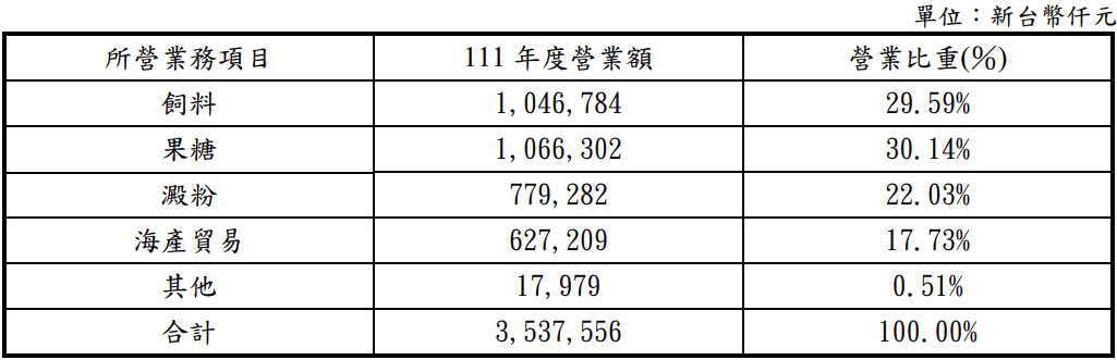 台榮 (1220.TW)》公司發展,業務介紹與現況 | iFa.ai