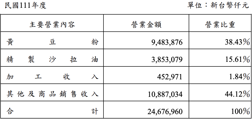 大統益 (1232.TW)》公司發展,業務介紹與現況 | iFa.ai