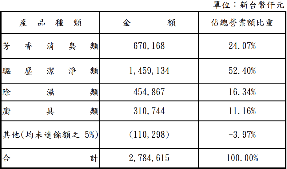 花仙子 (1730.TW)》公司發展,業務介紹與現況 | iFa.ai