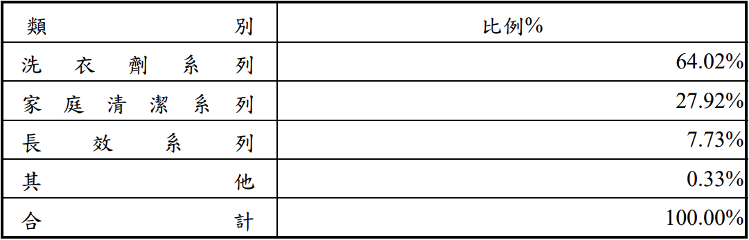 毛寶 (1732.TW)》公司發展,業務介紹與現況 | iFa.ai
