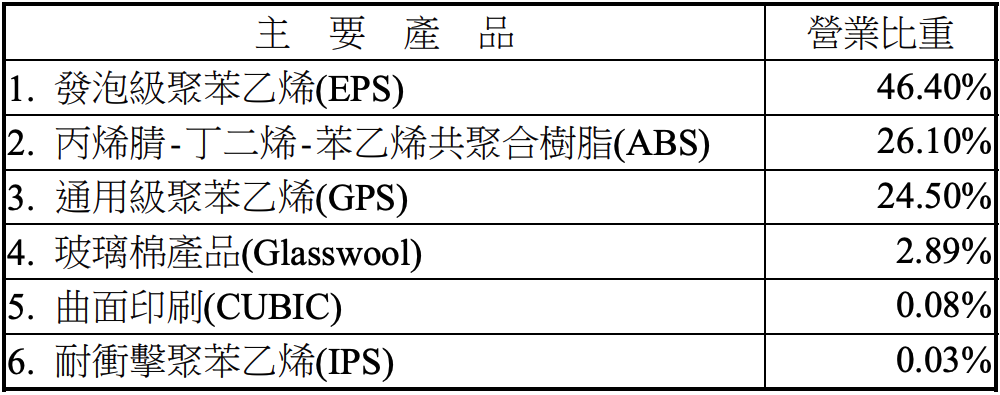 台達化 (1309.TW)》公司發展,業務介紹與現況 | iFa.ai