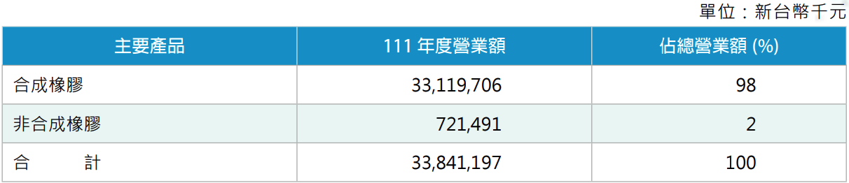 台橡 (2103.TW)》公司發展,業務介紹與現況 | iFa.ai